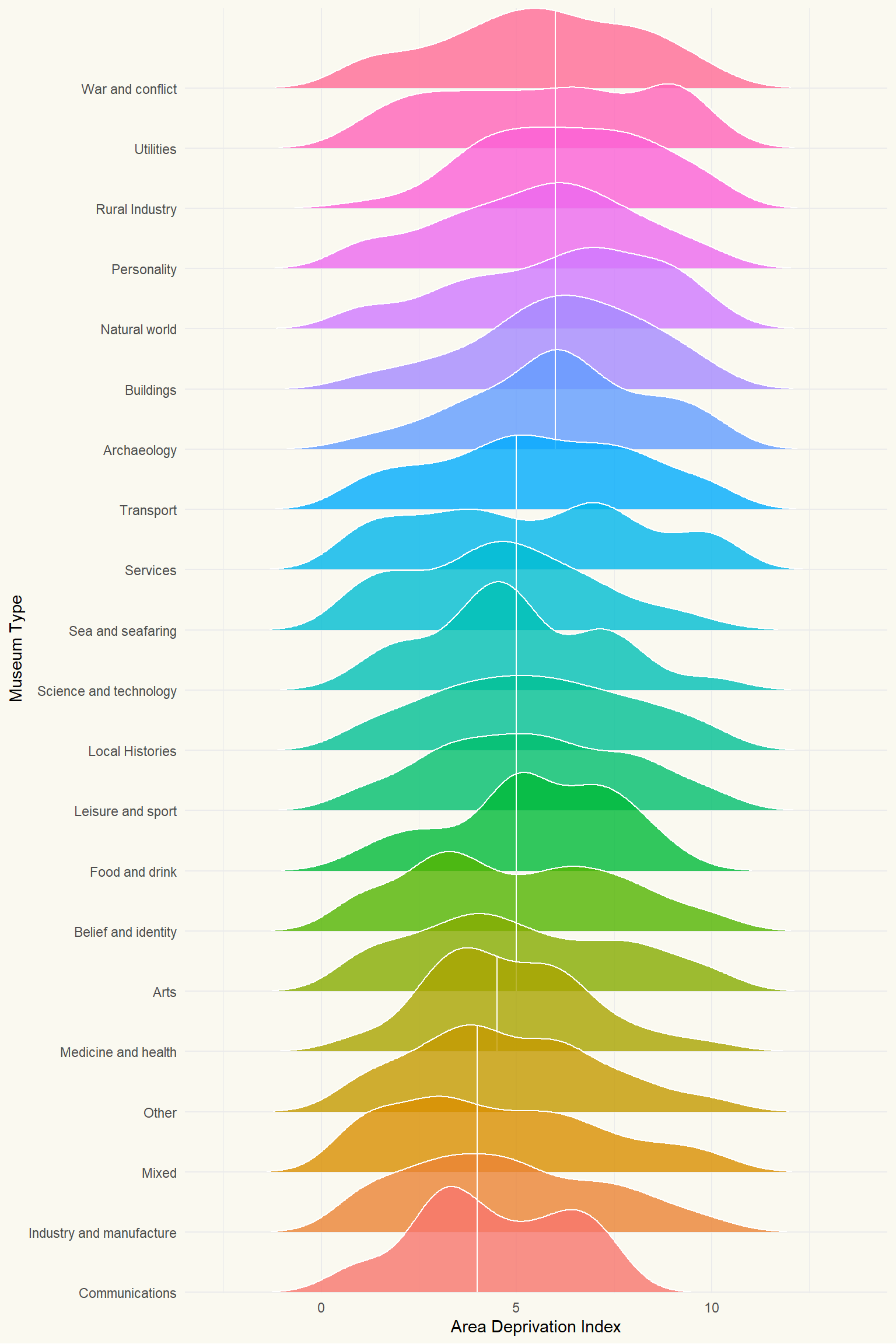 The impact of deprivation on the distribution of museums | Andrew Robson